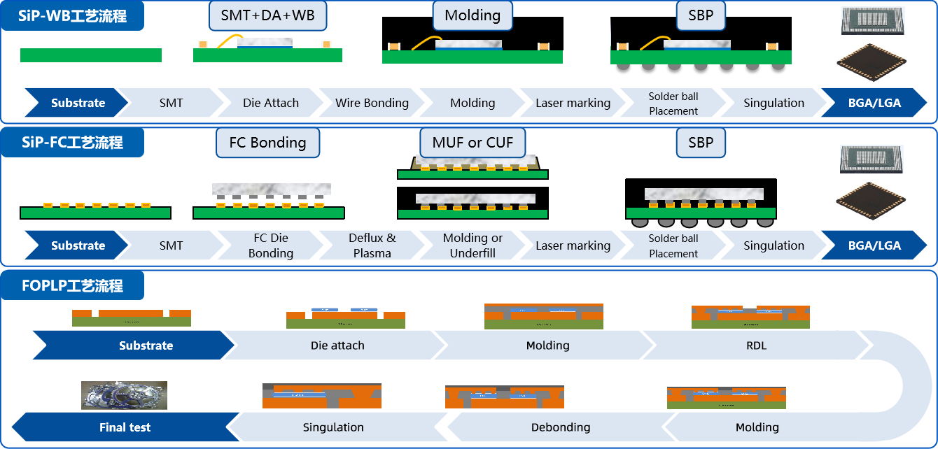 SiP/Advanced Packaging Process | SKY CHIP INTERCONNECTION TECHNOLOGY CO ...